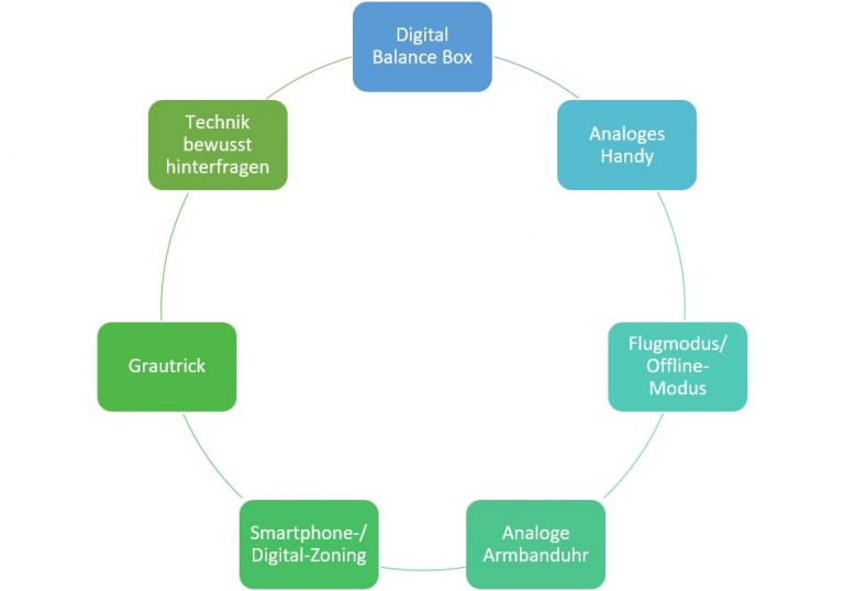 Digital Balance - Digitale Balance - Digital Detox - Teste dich